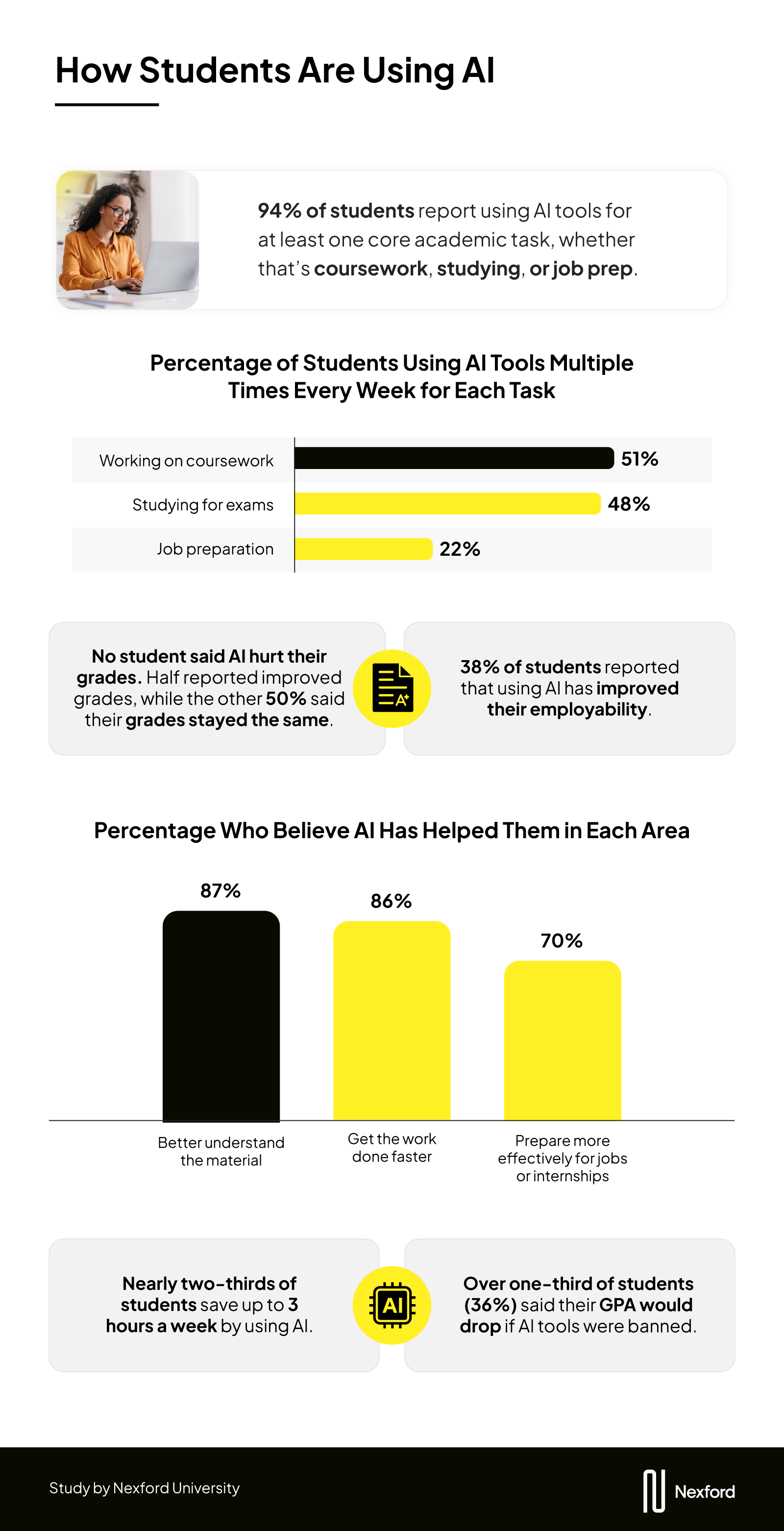 94% of College Students Use AI, but Policies Lag Behind